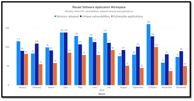 December 2025 Third-Party Vulnerabilities and Patches - Recast